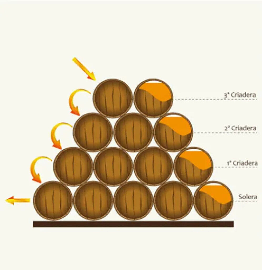 The "Solera" method