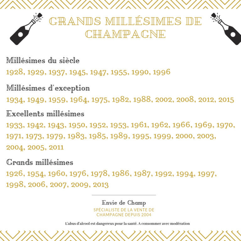 Meilleurs millésimes de champagne - Blog Envie de Champ